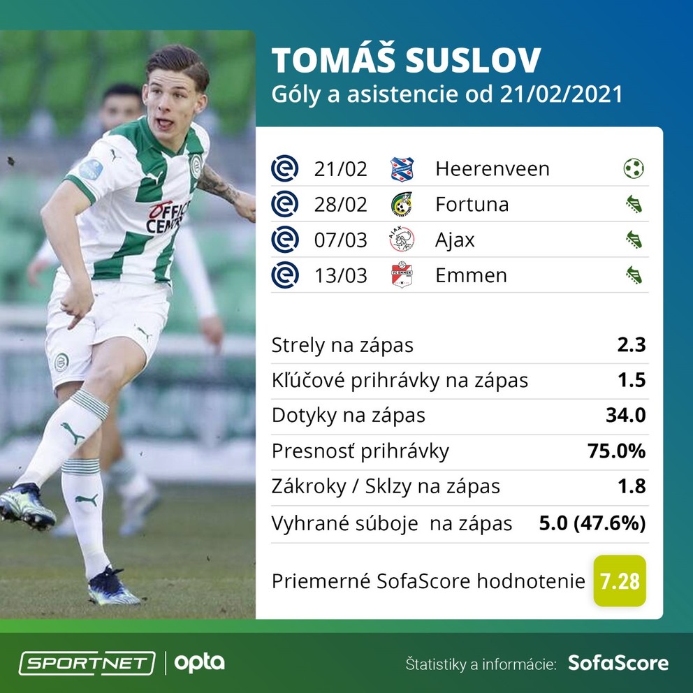 Tomáš Suslov a jeho úspešné pôsobenie v FC Groningen (Ehrendivisie ...